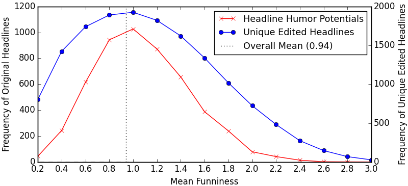 [1906.00274] “President Vows to Cut Taxes Hair”: Dataset and Analysis ...