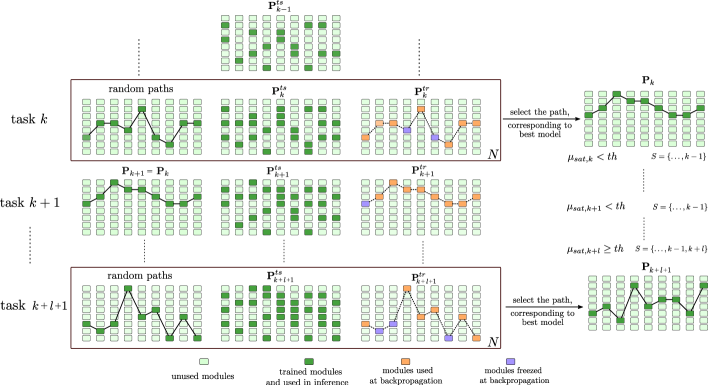 [1906.01120] An Adaptive Random Path Selection Approach for Incremental Learning