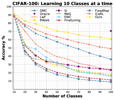 [1906.01120] An Adaptive Random Path Selection Approach for Incremental Learning