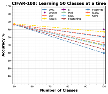 [1906.01120] An Adaptive Random Path Selection Approach for Incremental Learning