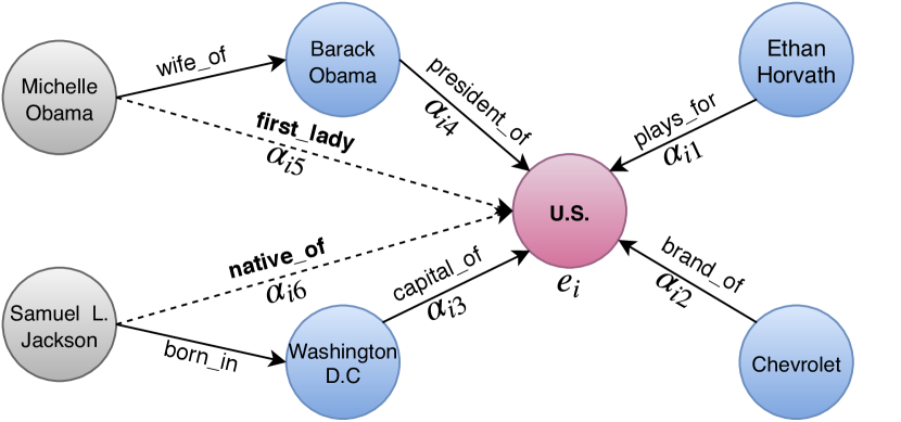 [1906.01195] Learning Attention-based Embeddings for Relation Prediction in Knowledge Graphs