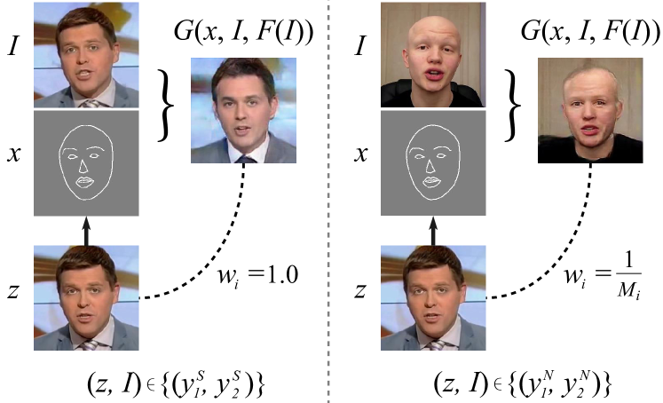 [1906.01314] Example-Guided Style-Consistent Image Synthesis from Semantic Labeling