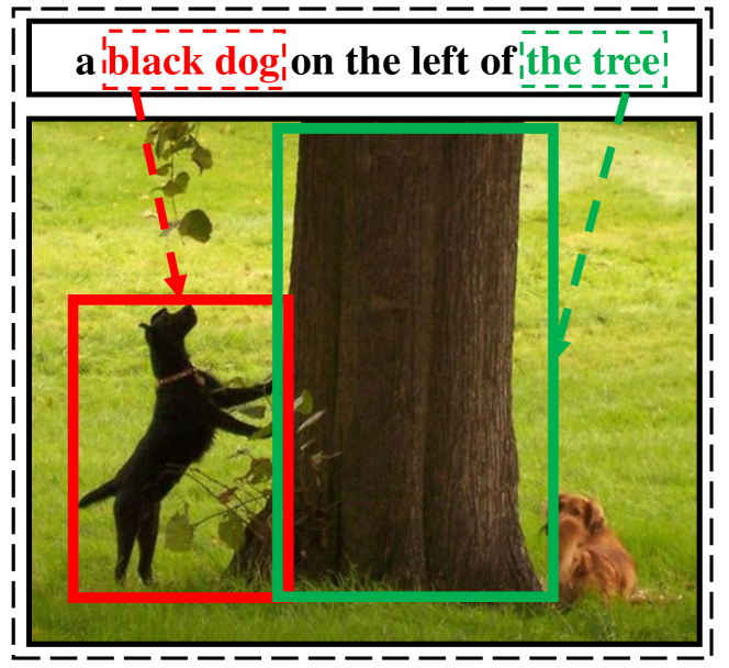 [1906.01784] Learning to Compose and Reason with Language Tree Structures for Visual Grounding