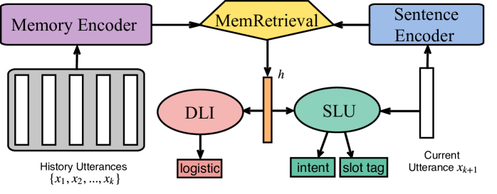 [1906.01788] Memory Consolidation for Contextual Spoken Language ...