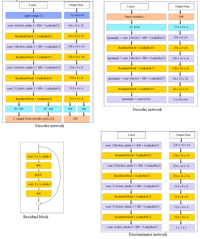[1906.01984] Improving Variational Autoencoder with Deep Feature Consistent and Generative ...