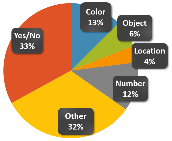 [1906.02467] ActivityNet-QA: A Dataset for Understanding Complex Web ...