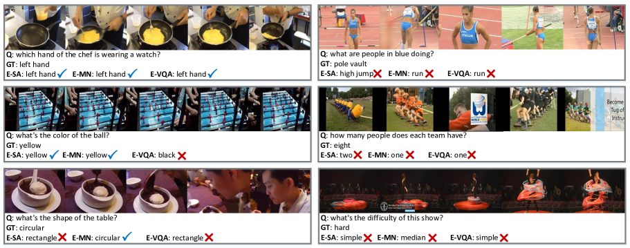 [1906.02467] ActivityNet-QA: A Dataset for Understanding Complex Web Videos via Question Answering