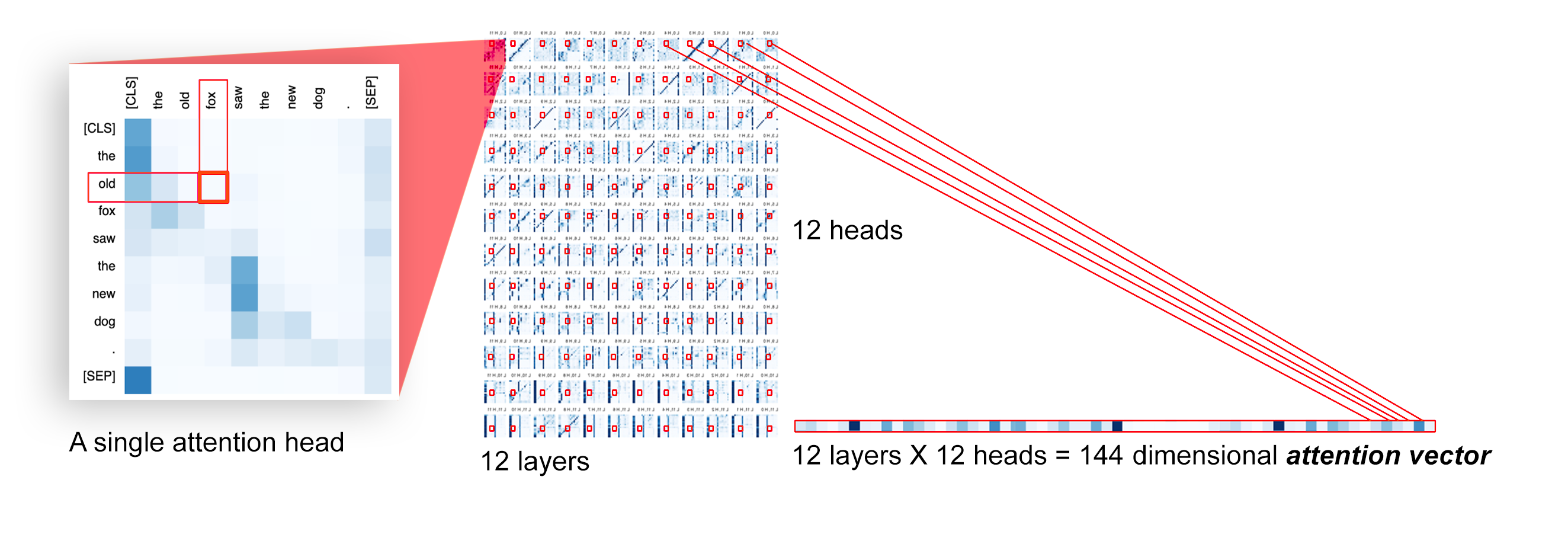 [1906.02715] Visualizing and Measuring the Geometry of BERT