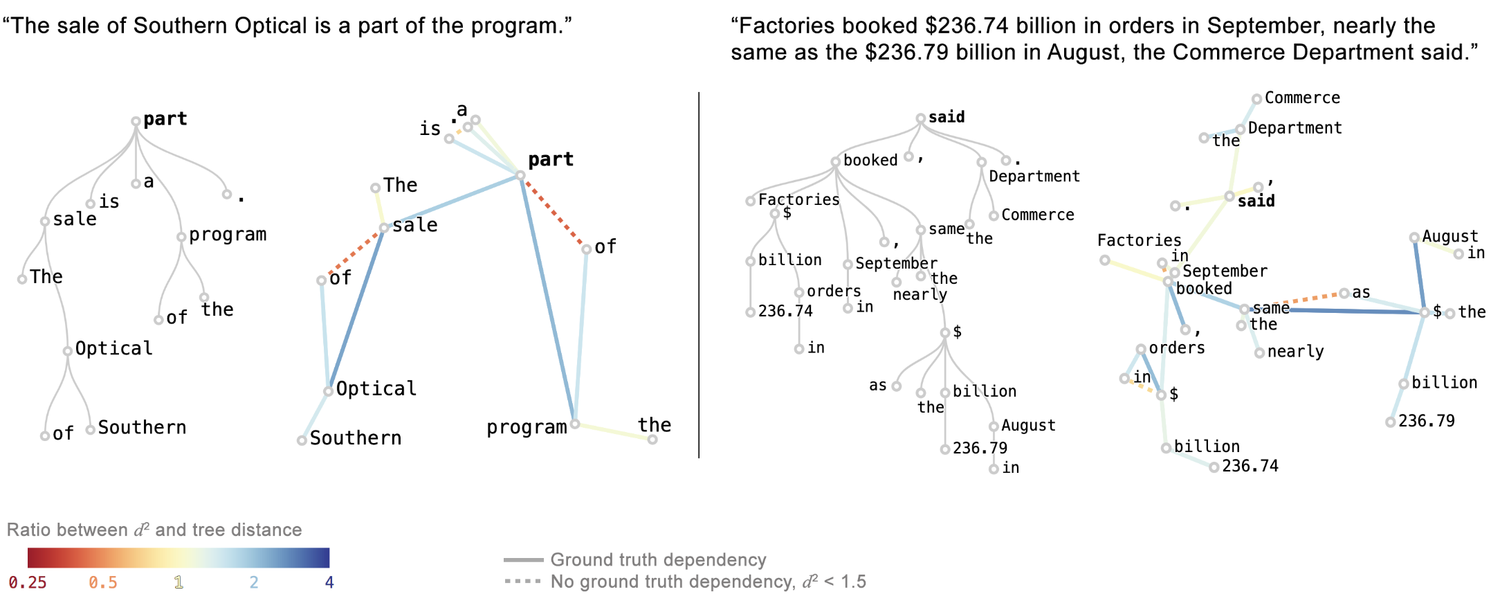 [1906.02715] Visualizing and Measuring the Geometry of BERT