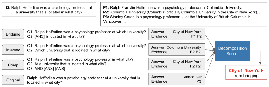 [1906.02916] Multi-hop Reading Comprehension through Question Decomposition and Rescoring