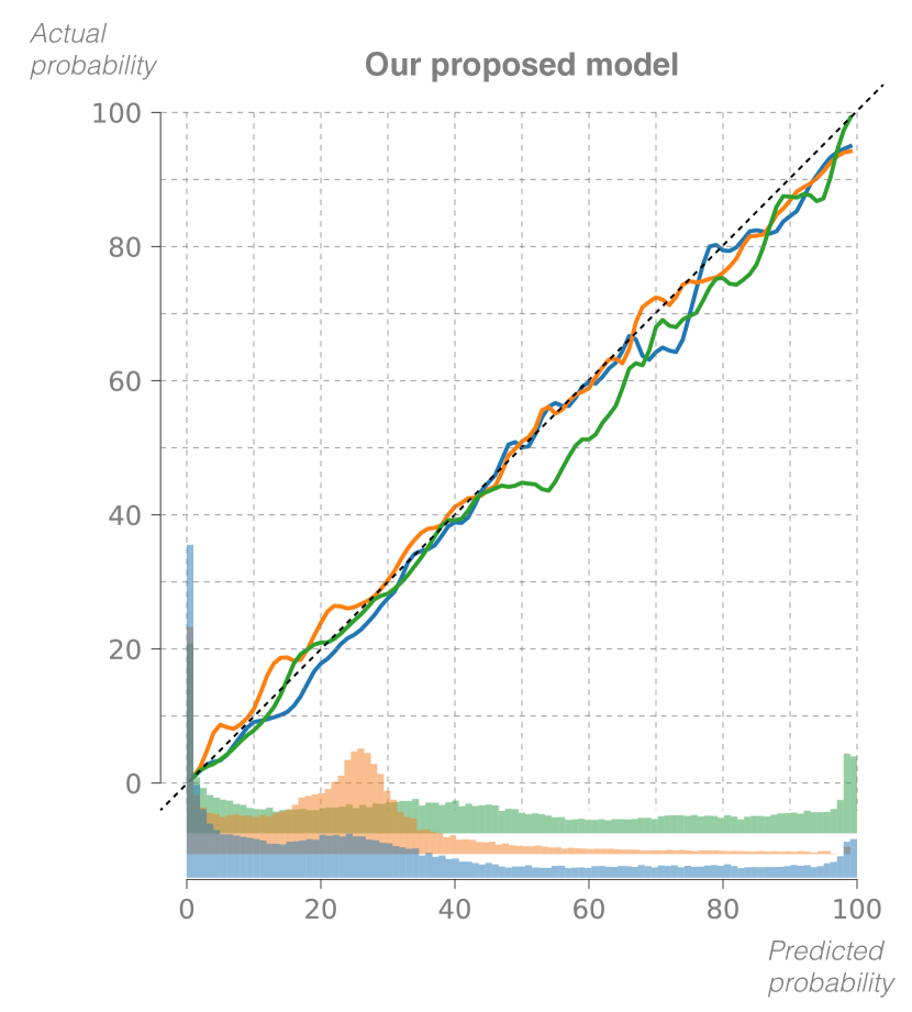 [1906.05029] A Bayesian Approach to In-Game Win Probability in Soccer