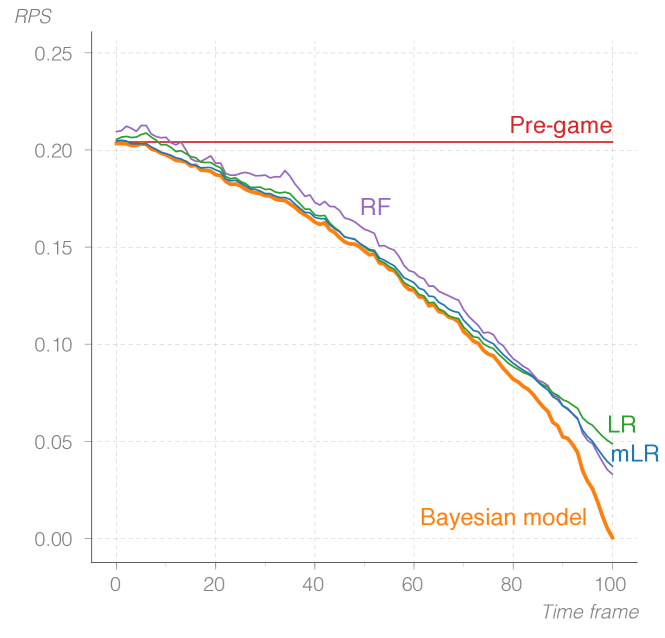 [1906.05029] A Bayesian Approach to In-Game Win Probability in Soccer