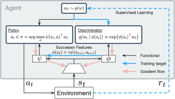 [1906.05030] Fast Task Inference with Variational Intrinsic Successor Features