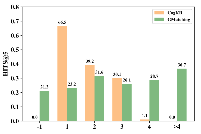 [1906.05489] Cognitive Knowledge Graph Reasoning for One-shot ...