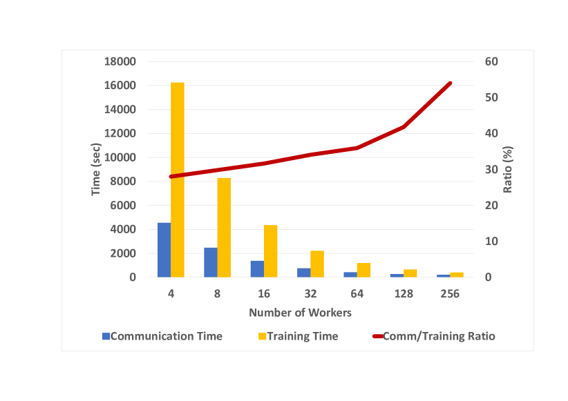 [1906.05936] Layered SGD: A Decentralized and Synchronous SGD Algorithm ...