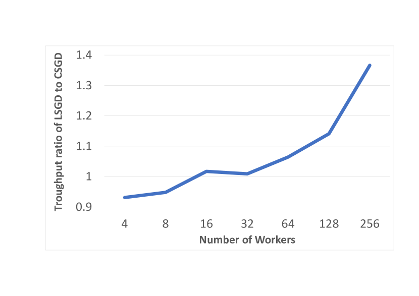 [1906.05936] Layered SGD: A Decentralized and Synchronous SGD Algorithm ...