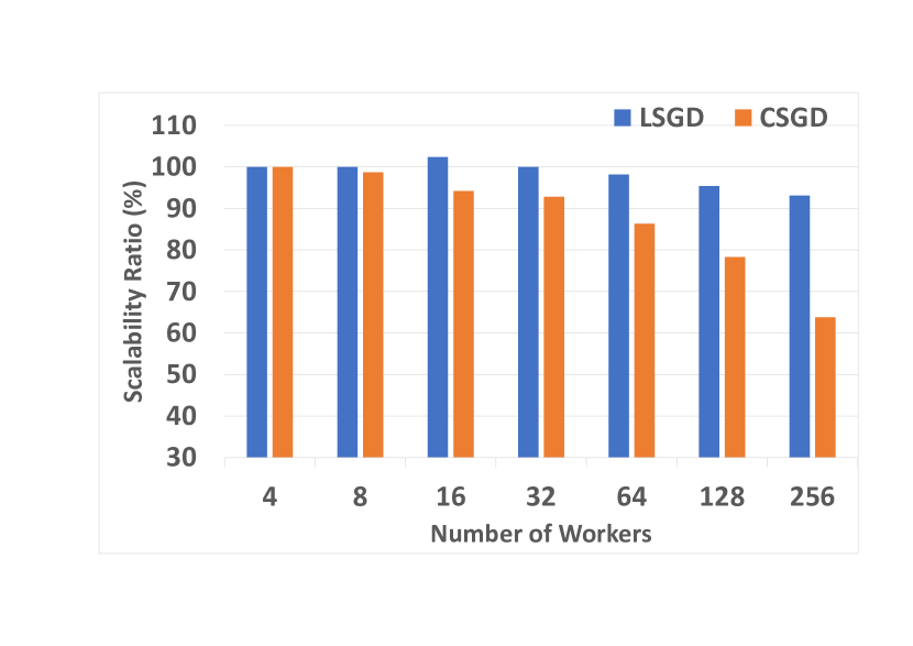 [1906.05936] Layered SGD: A Decentralized and Synchronous SGD Algorithm ...