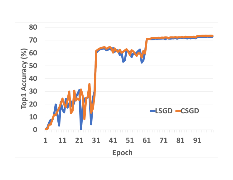 [1906.05936] Layered SGD: A Decentralized and Synchronous SGD Algorithm ...