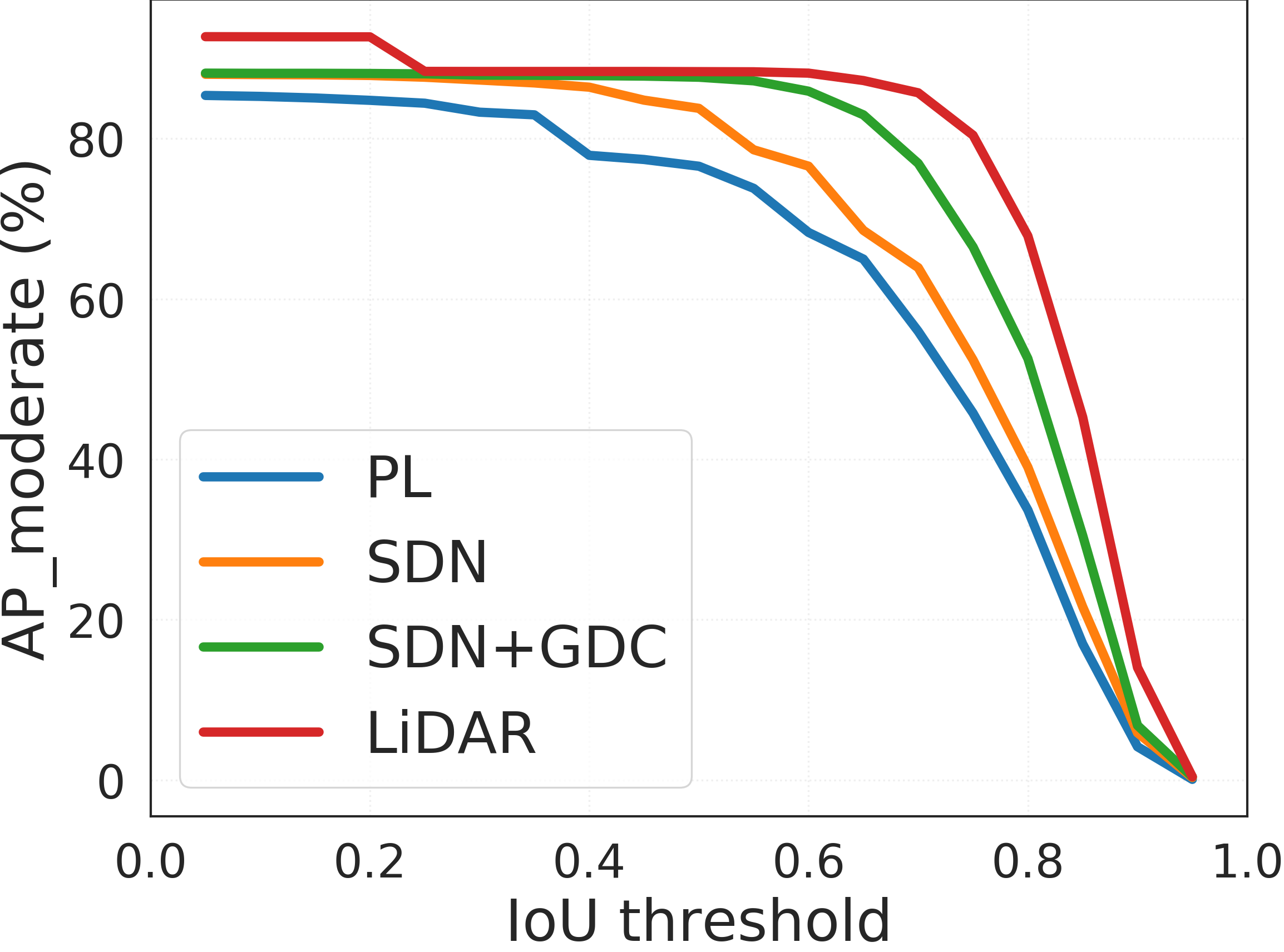 [1906.06310] Pseudo-LiDAR++: Accurate Depth for 3D Object Detection in Autonomous Driving