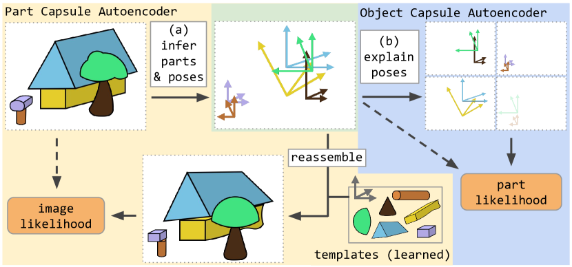 [1906.06818] Stacked Capsule Autoencoders