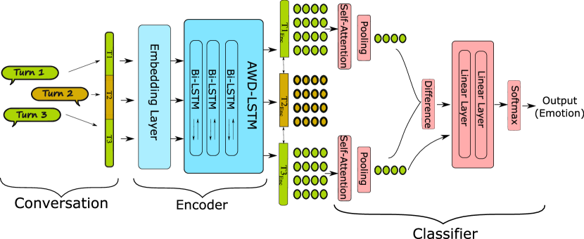 [1906.07020] Attention-based Modeling for Emotion Detection and Classification in Textual ...