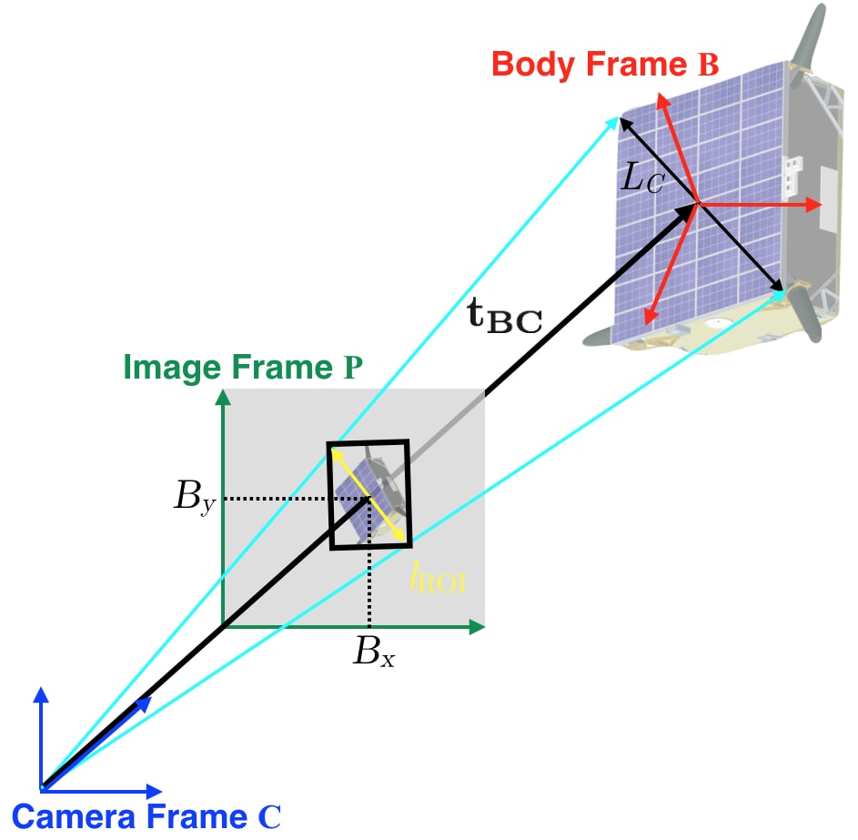 [1906.09868] Pose Estimation For Non-Cooperative Spacecraft Rendezvous ...