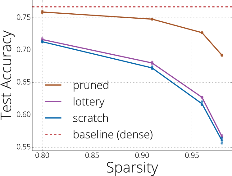 [1906.10732] The Difficulty of Training Sparse Neural Networks