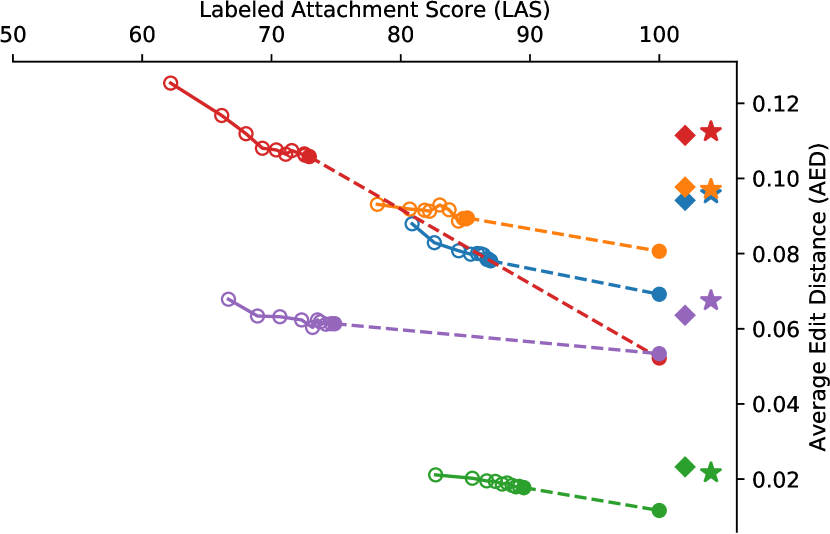 [1906.11298] A Generative Model for Punctuation in Dependency Trees