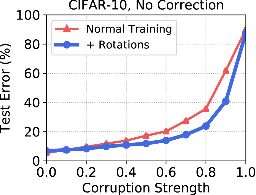 [1906.12340] Using Self-Supervised Learning Can Improve Model Robustness and Uncertainty