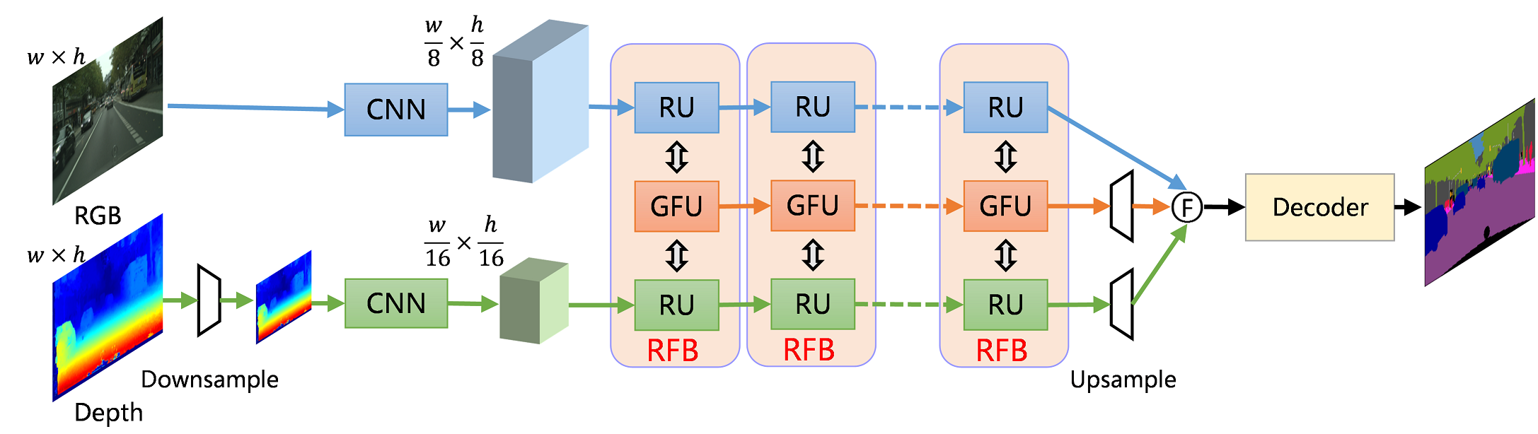 [1907.00135] RFBNet: Deep Multimodal Networks with Residual Fusion Blocks for RGB-D Semantic ...