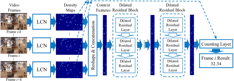 [1907.02198] Fast Video Crowd Counting with a Temporal Aware Network
