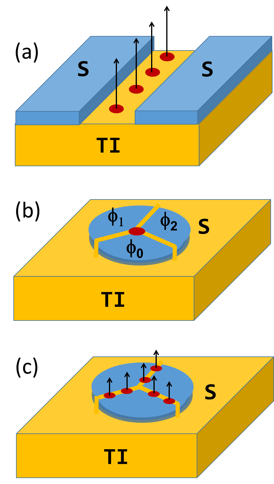 [1907.02935] A topological Josephson junction platform for creating ...