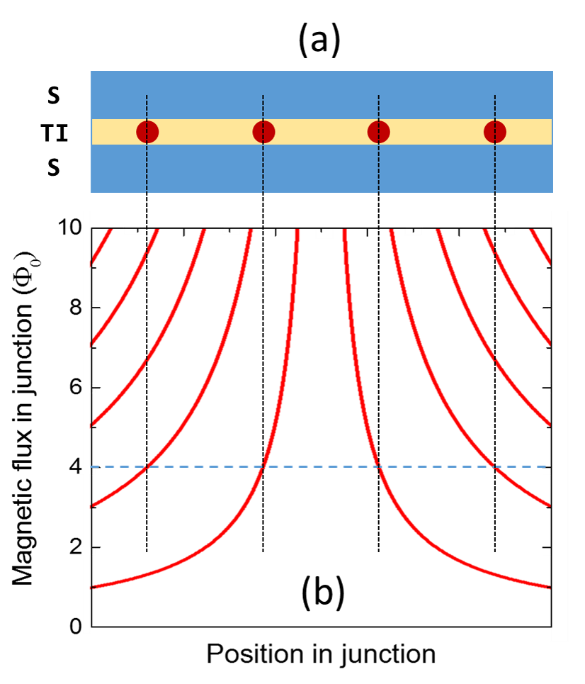 [1907.02935] A topological Josephson junction platform for creating, manipulating, and braiding ...