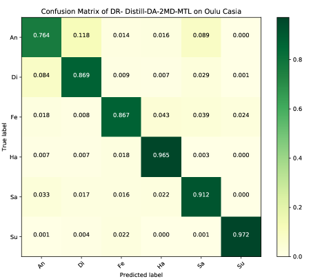 [1907.03402] Distill-2MD-MTL: Data Distillation based on Multi-Dataset Multi-Domain Multi-Task ...