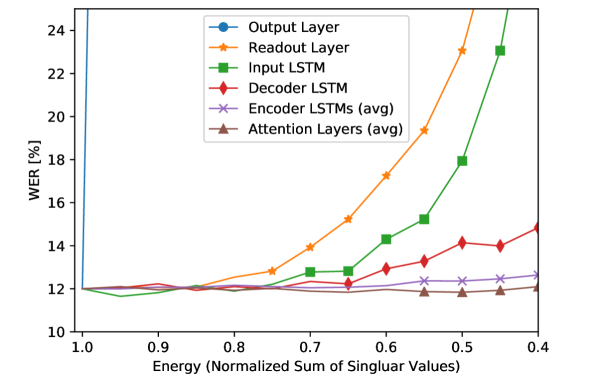 [1907.03540] ASR Model Compression Using AutoML