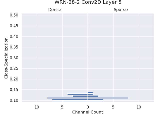 [1907.04840] Sparse Networks from Scratch: Faster Training without Losing Performance