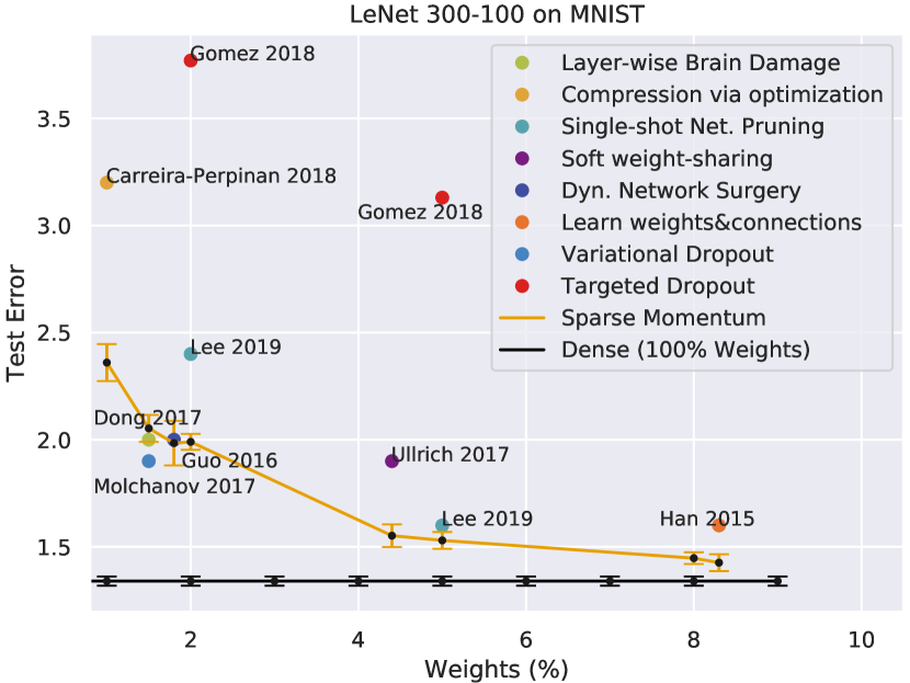 [1907.04840] Sparse Networks from Scratch: Faster Training without Losing Performance