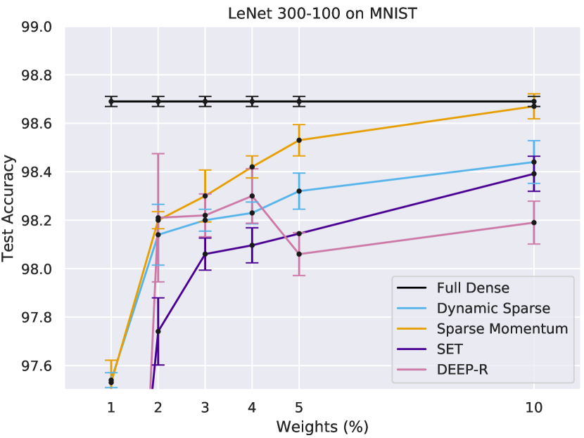 [1907.04840] Sparse Networks from Scratch: Faster Training without Losing Performance