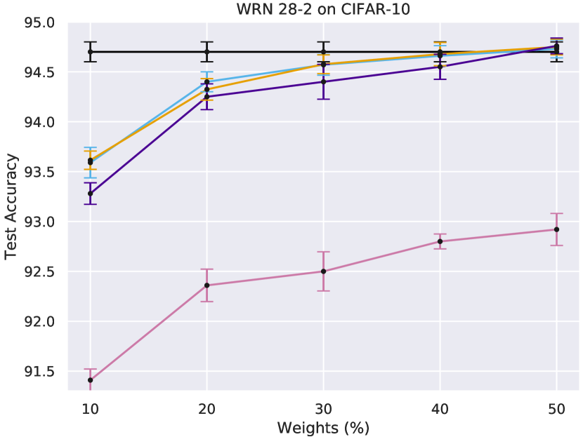 [1907.04840] Sparse Networks from Scratch: Faster Training without Losing Performance