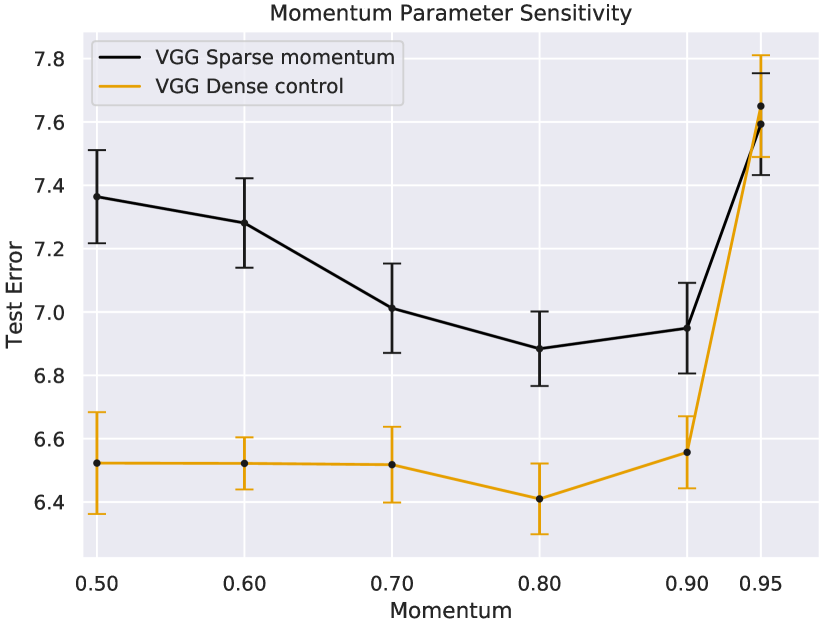 [1907.04840] Sparse Networks from Scratch: Faster Training without Losing Performance