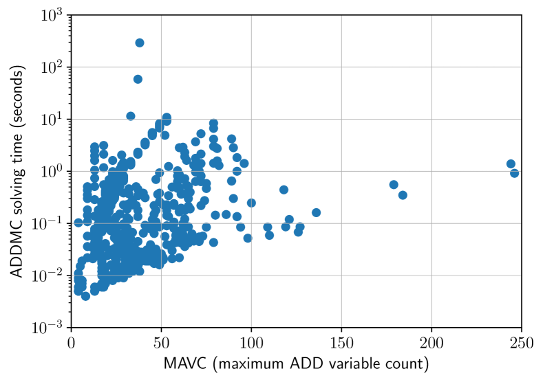 [1907.05000] ADDMC: Weighted Model Counting with Algebraic Decision Diagrams