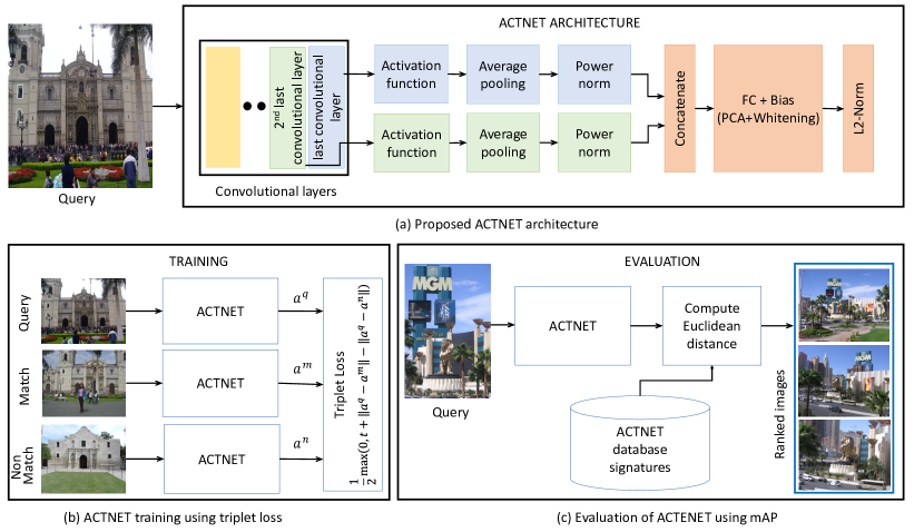 [1907.05794] ACTNET: end-to-end learning of feature activations and multi-stream aggregation for ...