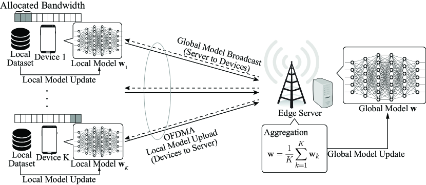 [1907.06040] Energy-Efficient Radio Resource Allocation for Federated Edge Learning