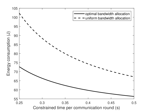 [1907.06040] Energy-Efficient Radio Resource Allocation for Federated Edge Learning