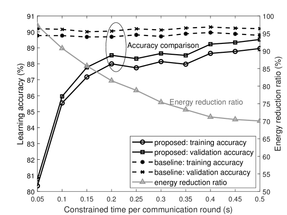 [1907.06040] Energy-Efficient Radio Resource Allocation for Federated Edge Learning