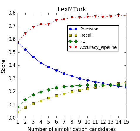[1907.06226] Lexical Simplification with Pretrained Encoders