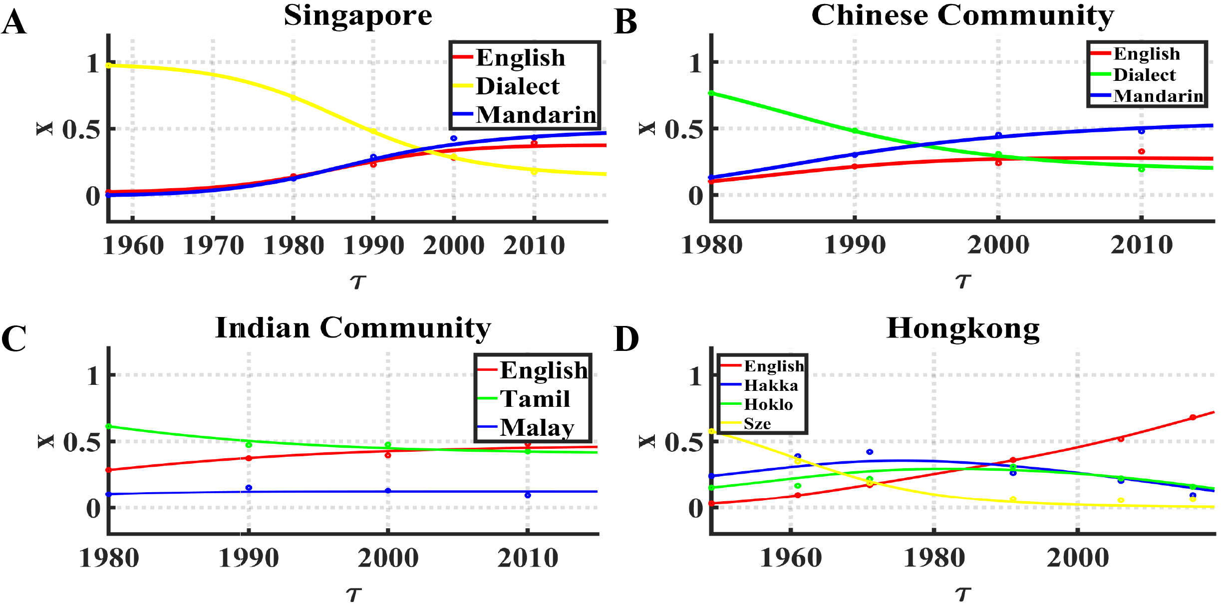 [1907.06848] Modeling competitive evolution of multiple languages