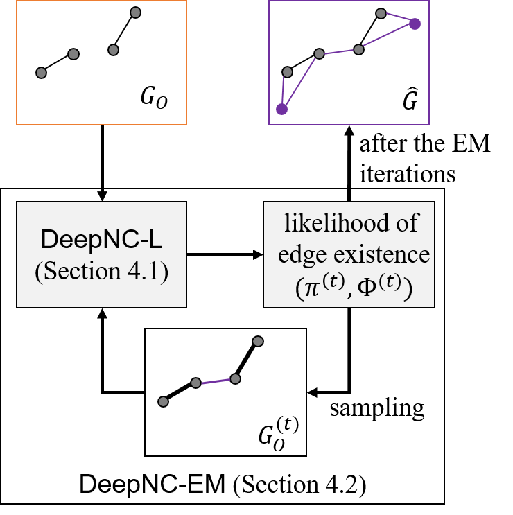 [1907.07381] DeepNC: Deep Generative Network Completion