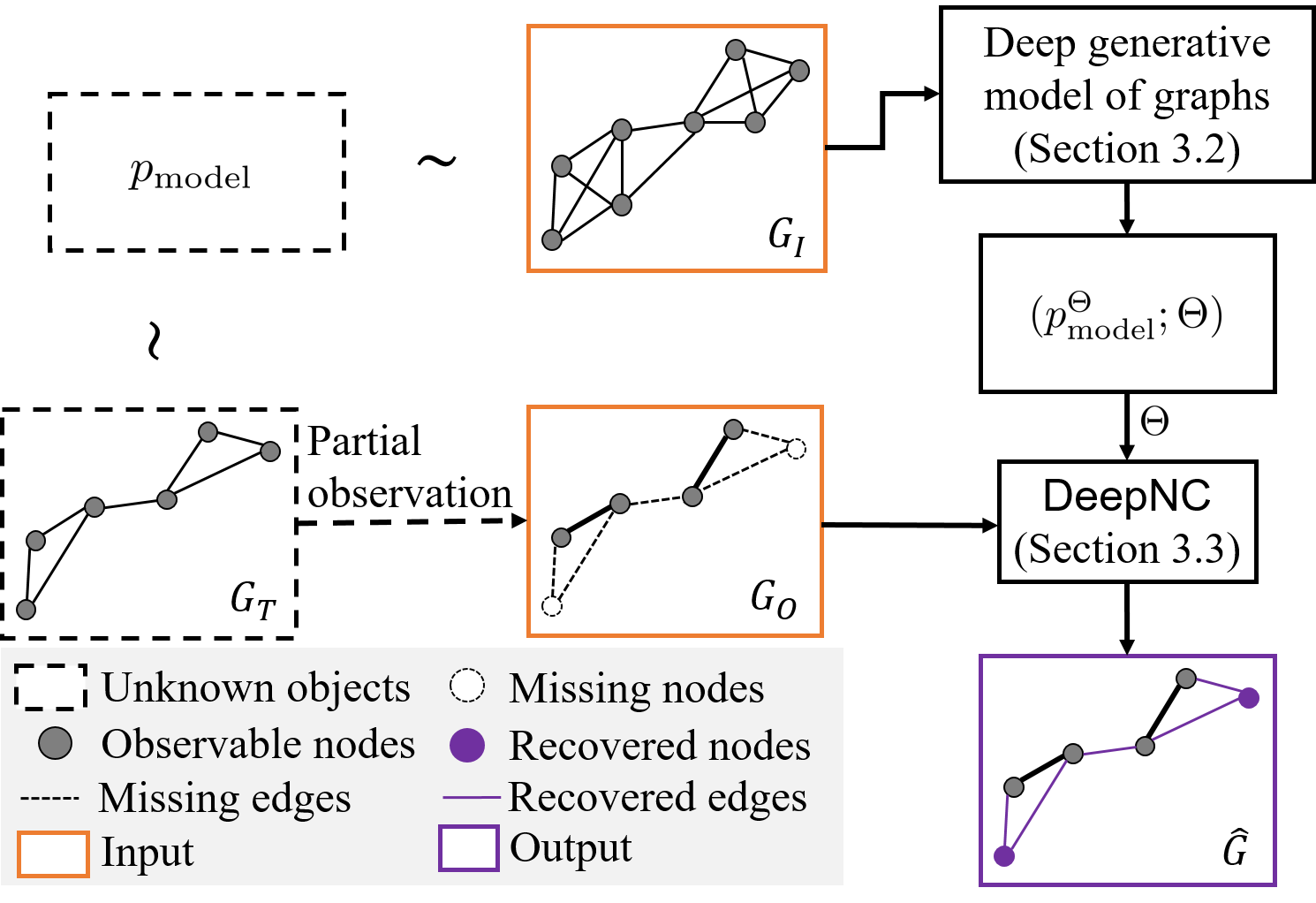 [1907.07381] DeepNC: Deep Generative Network Completion