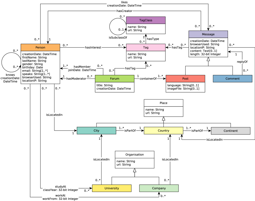 [1907.07405] In-Depth Benchmarking of Graph Database Systems with the Linked Data Benchmark ...